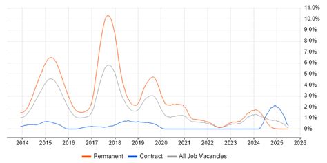 Aspnet Web Api Jobs In Derby Co Occurring Skills And Salary