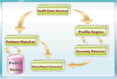 General Structure Of Intrusion Detection System Download Scientific