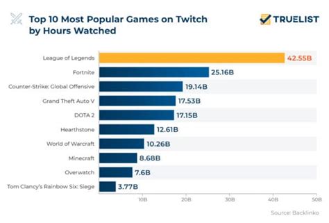 28 Twitch Stats To Know In 2024 Truelist