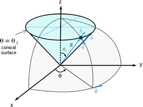 A Cone Is Generated By Fixing The Polar Angle θ θ1 Of Spherical Download Scientific Diagram