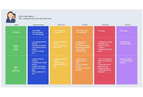 Customer Journey Map Template Ux Cheat Sheets With Cheat Sheet