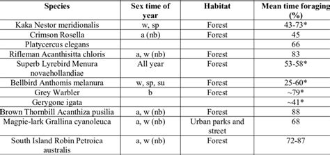 Mean Percentage Foraging Time Allocation In 10 Species Of Exotic And