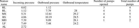 Research On The Steady State Operating Parameters Of Crude Oil Download Scientific Diagram