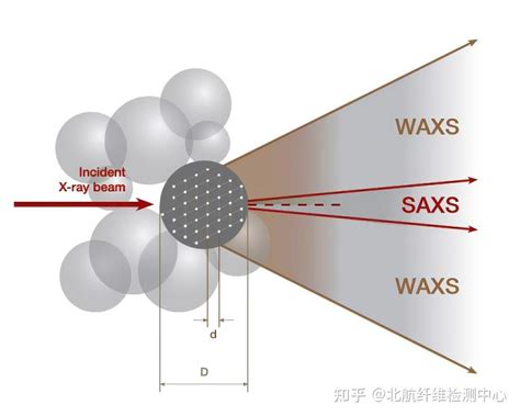 设备原理简介 小角x射线散射saxs 知乎