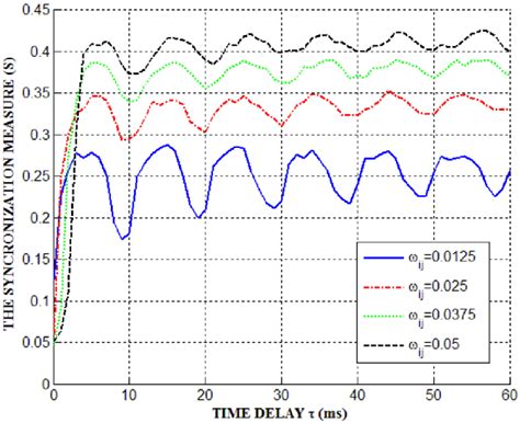 The Synchronization Measure S Versus Inhibitory Synaptic Delay τ Download Scientific
