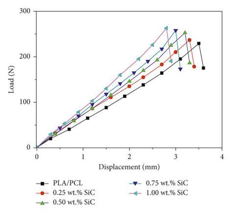 Flexural Strength A Load B And Elastic Modulus C Of Plapclsic
