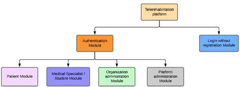 Modular Structure Of The Platform Download Scientific Diagram