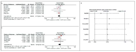 Meta Analysis Of The Prognosis Of Circulating Egfr Mutations For Os A Download Scientific
