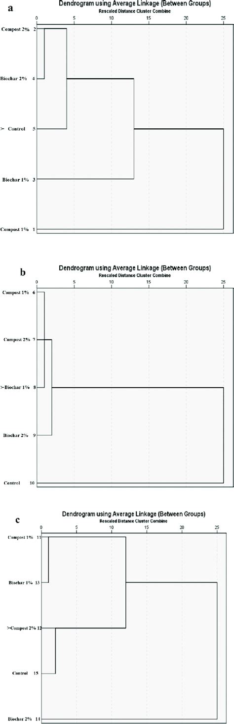 between groups linkage method for clustering the applied amendments