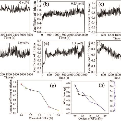 Variation Of Friction Coefficient A G Wear Loss And Roughness Of Download Scientific Diagram