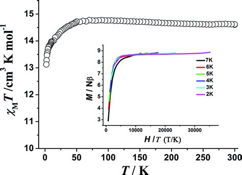 Temperature Dependency Of χmt In The Range Of 2300 K In 01 T For 1