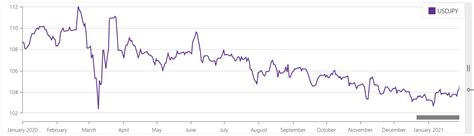 Dxchartbaseredrawonresize Property Blazor Devexpress Documentation