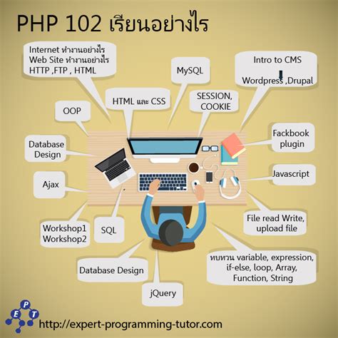 สอน Php Oop พนฐานการใชงานประเภทแบบวตถเชงเขาถง