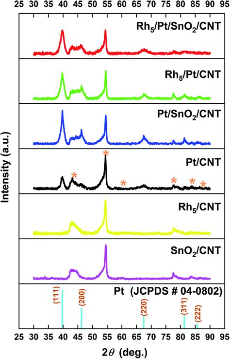 Xrd Patterns Of Pld Synthesized Catalysts Onto Cnts Support The