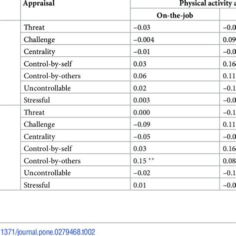 Pearson Correlations Between Physical Activity At Time 1 And Appraisals Download Scientific