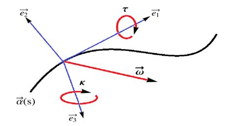 3 Darboux Vector Along The Curve α Download Scientific Diagram