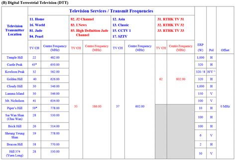 Trip To HK CN 2014 Part 3 Hong Kong Free To Air DTMB Analysis Gough S Tech Zone