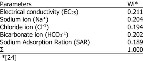 Weights Wi For The Water Quality Index Parameters Download