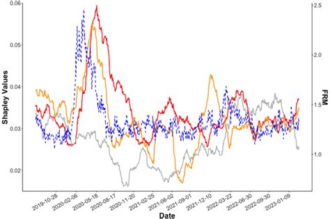 feature importance based on shapley value τ 0 05 rolling window 63 download scientific