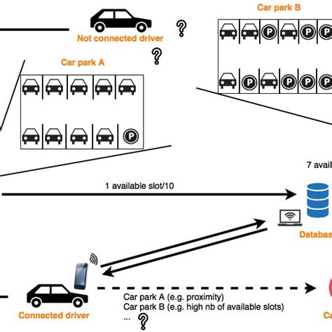 Pdf Analyzing And Managing The Slot Occupancy Of Car Parking By Exploiting Vision Based Urban