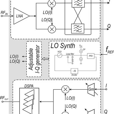 3 Block Diagram Of The Radio Transceiver Download Scientific Diagram
