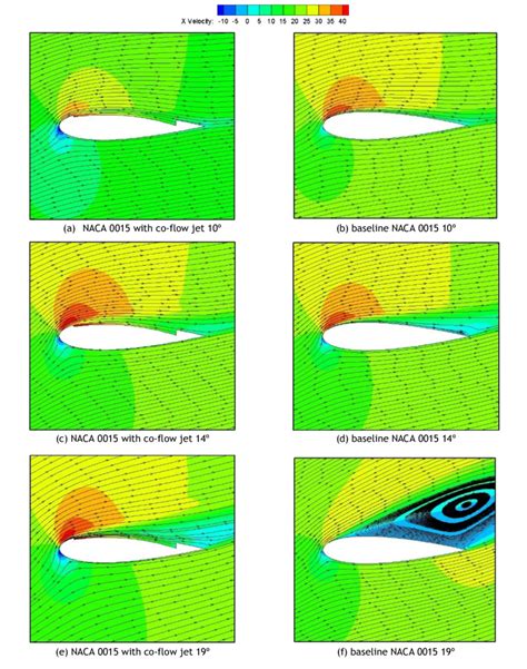 Velocity Contours And Fluid Flow Streamlines Download Scientific Diagram