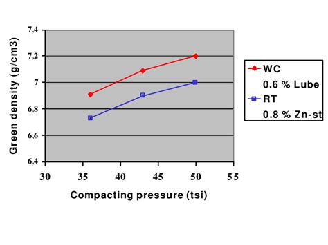 Green Density Of Astaloy Crm 04 Graphite Compacted At Different Download Scientific