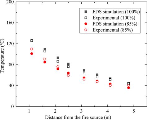 Comparison Of Longitudinal Ceiling Temperature Between Fds Simulation Download Scientific