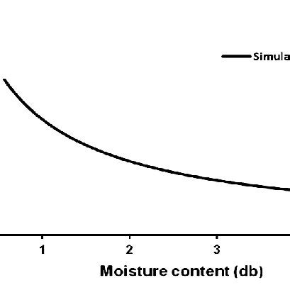 Images Of Sample During Drying Process Experiment Download Scientific Diagram