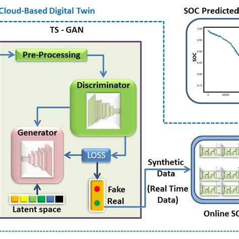 Digital Twin Framework For Real Time Lithium Ion Battery Monitoring