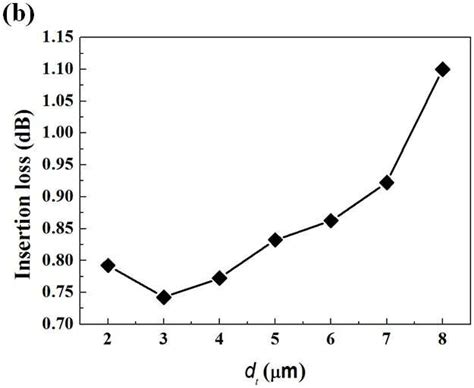 A Shows The Experimental Results Of The Insertion Loss Of The Download Scientific Diagram