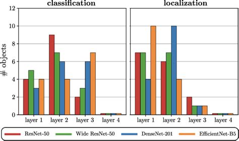 Figure 4 From Exploring The Importance Of Pretrained Feature Extractors For Unsupervised Anomaly