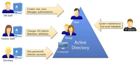 Active Directory Service Neo Technologies One Stop It Solution