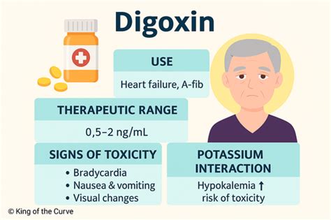 💊 Digoxin Nclex Guide Use Toxicity Signs And Nursing Care — King Of The Curve