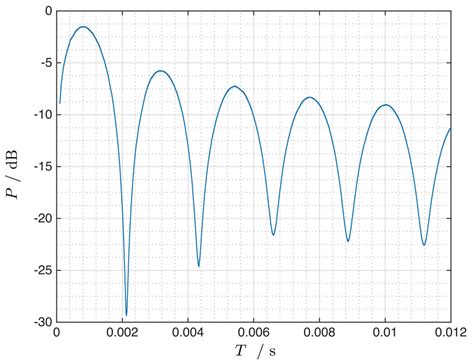 The Doppler Extraction Method Applied To Radar Data Obtained For A Download Scientific Diagram