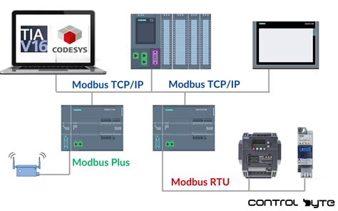 Modbus Communication Protocol And Its Applications In Modules