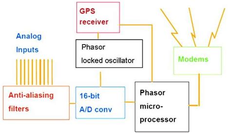 Functional Block Diagram Of Pmu 9 Download Scientific Diagram