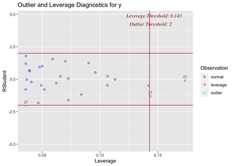 Chapter 11 Outliers High Leverage And Influential Points Stat462 Lab Book 2024