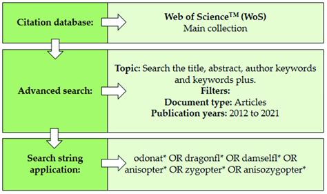 Methodology Overview With Search Terms And Search Strings Boolean Download Scientific Diagram