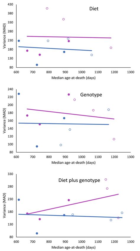 Anti Aging Interventions Affect Lifespan Variability In Sex Strain Diet And Drug Dependent