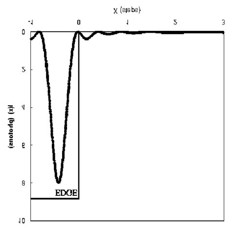 The Input To The Simulation For Fig 15 The Curve Is A Plot Of The