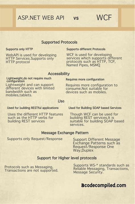 Using Webapi Vs Wcf For Creating Services