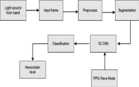 Figure 1 From Design And Implementation Of Low Cost Hemoglobin Level