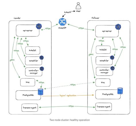Alain Airom On Linkedin Evk4ppsq Two Node Ha Kubernetes For Edge Computing Cost…