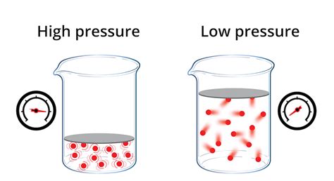 Properties Of Gases Chemistry Visionlearning
