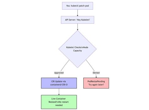 Kubernetes 133 In Place Pod Resize Now In Beta Vinodha Kumara L Posted On The Topic Linkedin