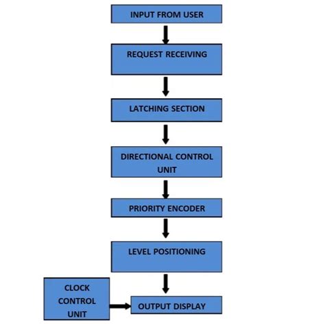Sequence Diagram For Elevator Control System 3 Floor Elevato