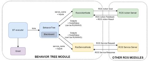 Schema Of The Behavior Tree Ros Implementation Download Scientific Diagram