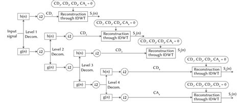 The Block Diagram Illustrating The Dwt Based Four Level Multiresolution Download Scientific