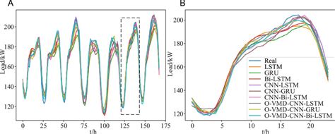 Frontiers Short Term Power Load Forecasting Based On Bes Vmd And Cnn Bi Lstm Method With Error
